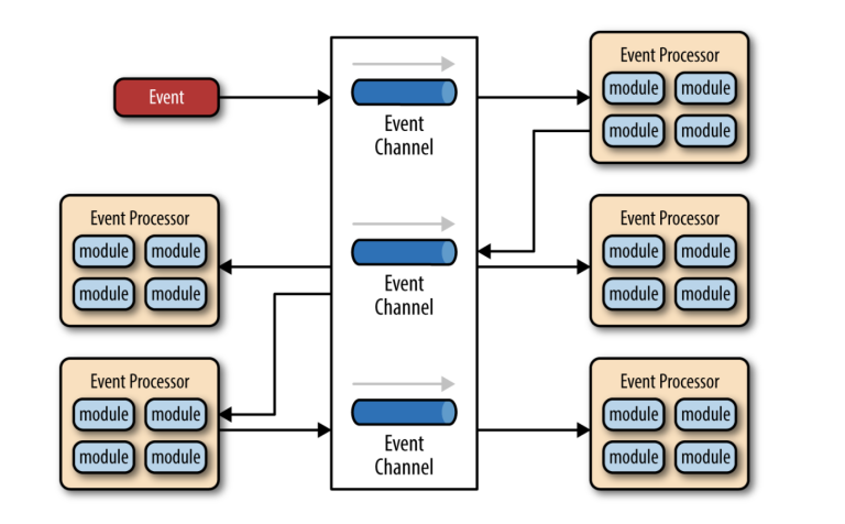 Event Driven Architectureolaya Dayalı Mimari Kodmatik 